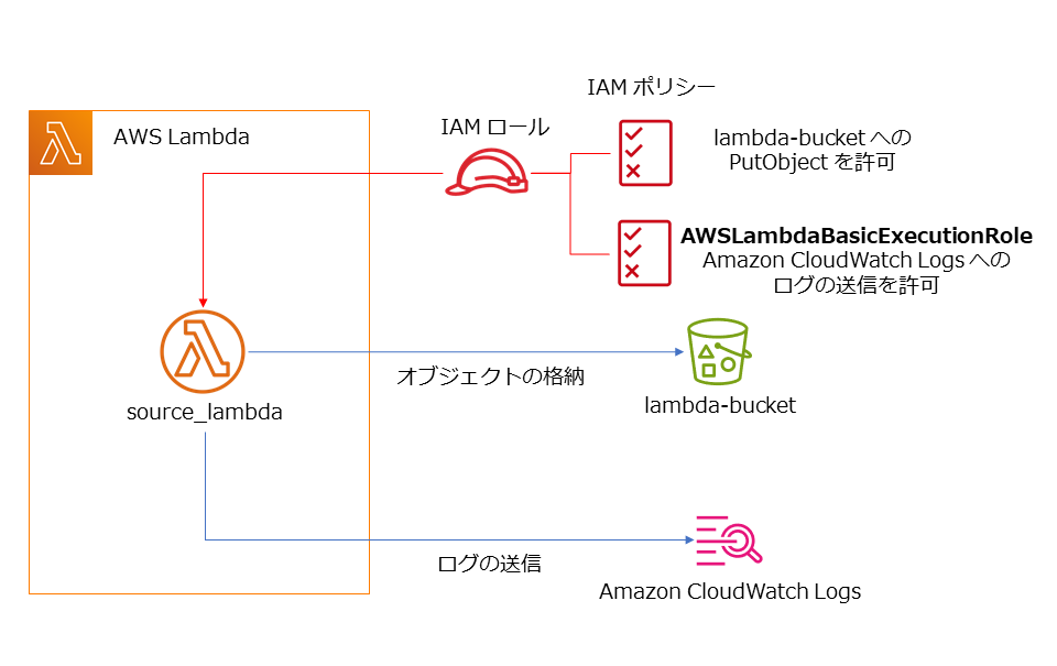 Aws Lambda 関数に適切に Aws Iam のポリシーを設定しよう！ 変化を求めるデベロッパーを応援するウェブマガジン Aws